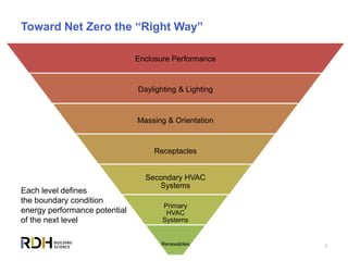 Building the Future: Net Zero and Net Zero Ready | PPTX