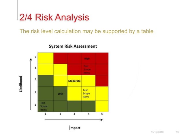 Put Risk Based Testing in place right now! | PPT