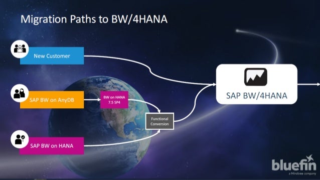 BW4/HANA implementation stories | sitNL 2016