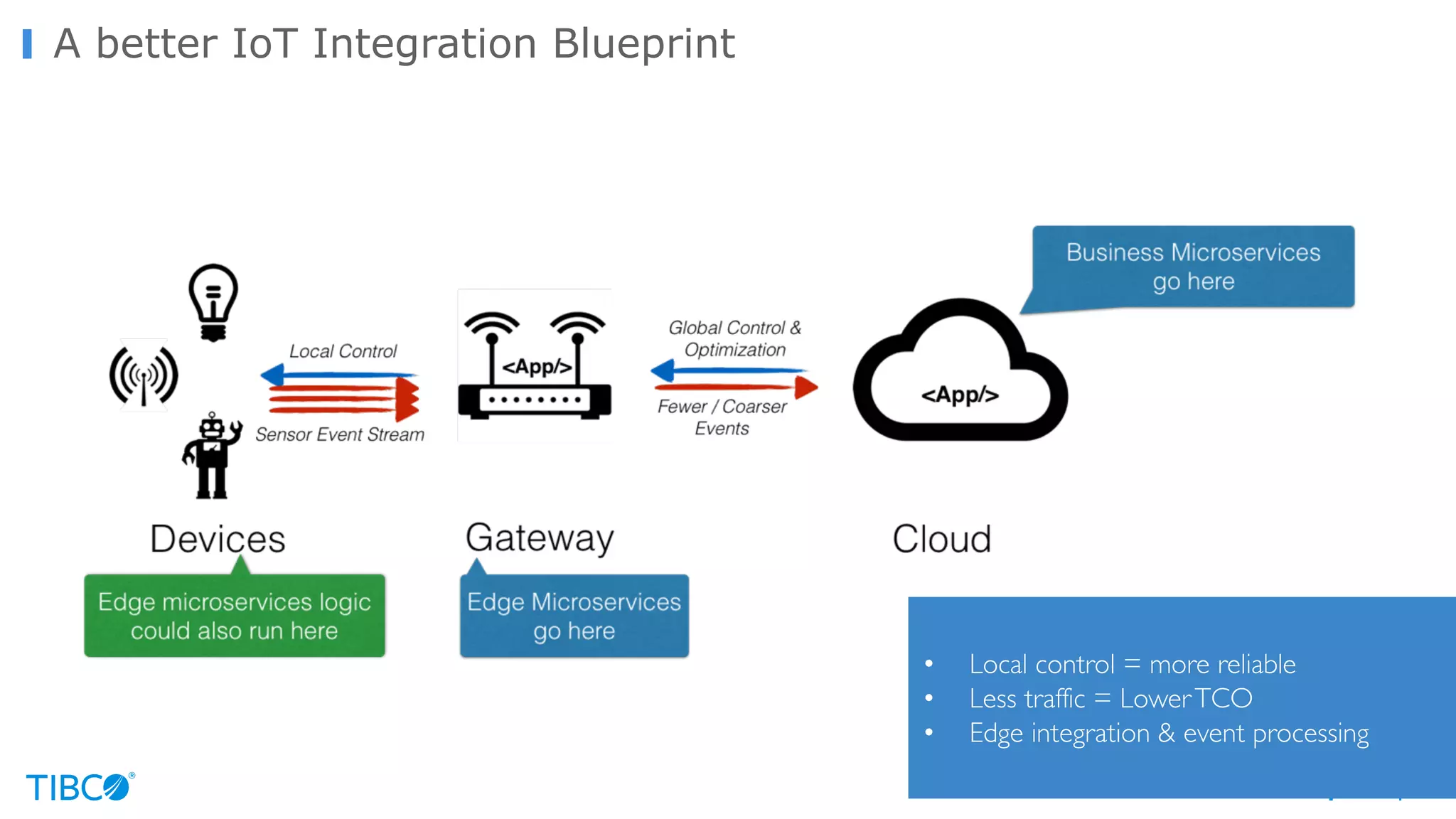 Open Source Iot Project Flogo Introduction Overview And Architecture Ppt