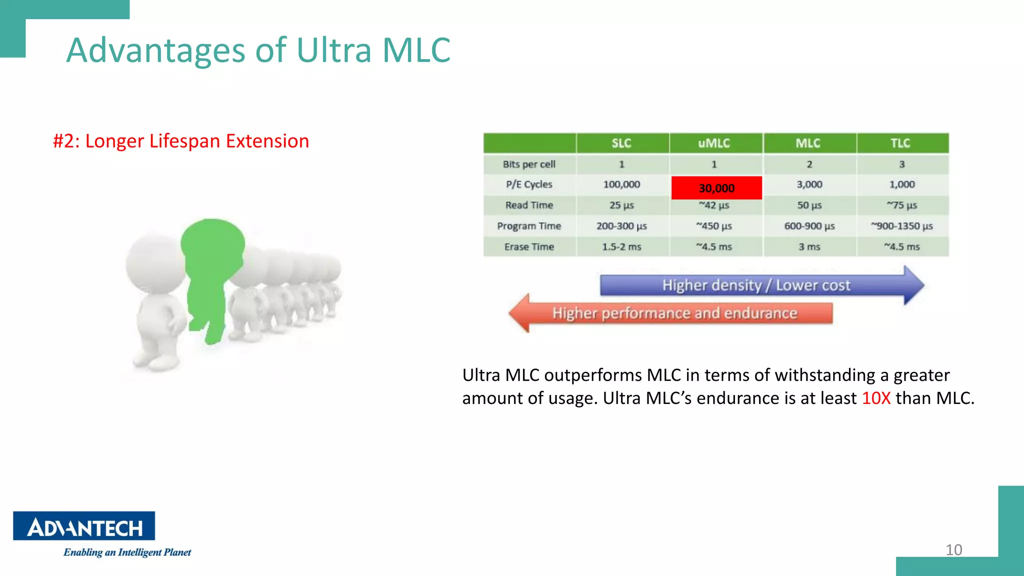 What is the right Industrial Storage? MLC vs Ultra MLC vs SLC | PPT