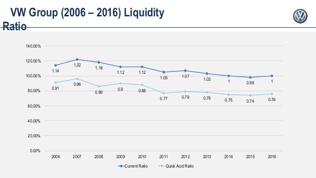 Volkswagen Financial ratio analysis for 2015 & 2016