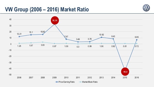 Volkswagen Financial ratio analysis for 2015 & 2016