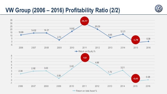 Volkswagen Financial ratio analysis for 2015 & 2016