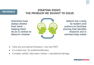 SpringerNature and its sharing strategy on ReadCube | PPT