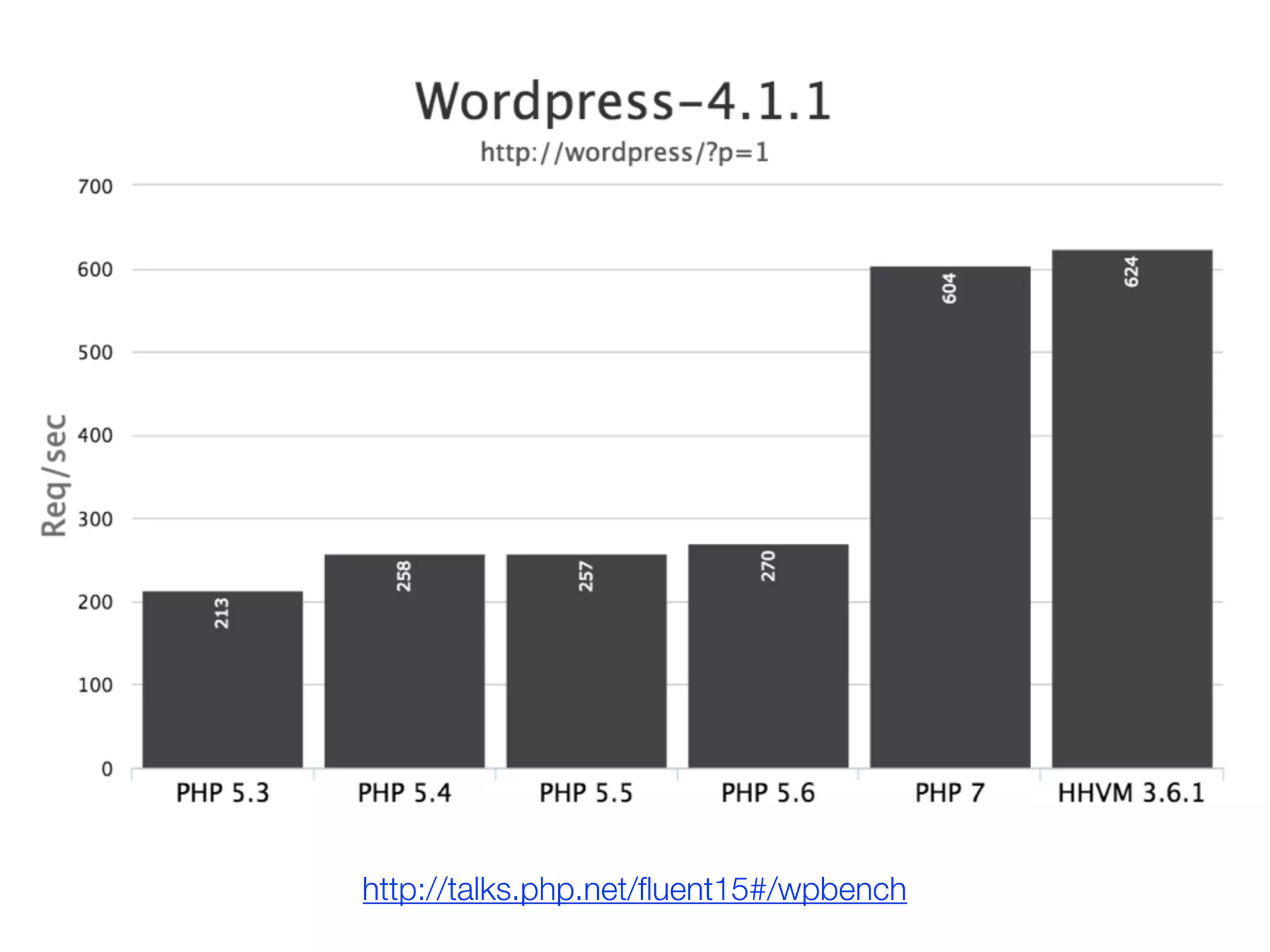 What's new in PHP 7.1 | PPT