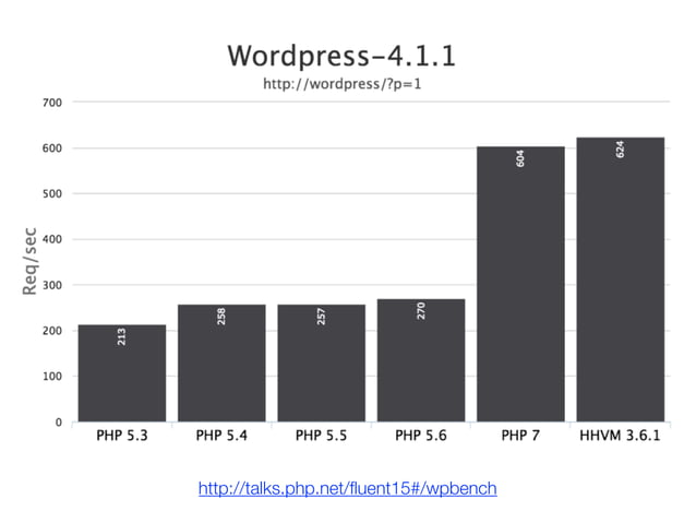 What's new in PHP 7.1 | PPT