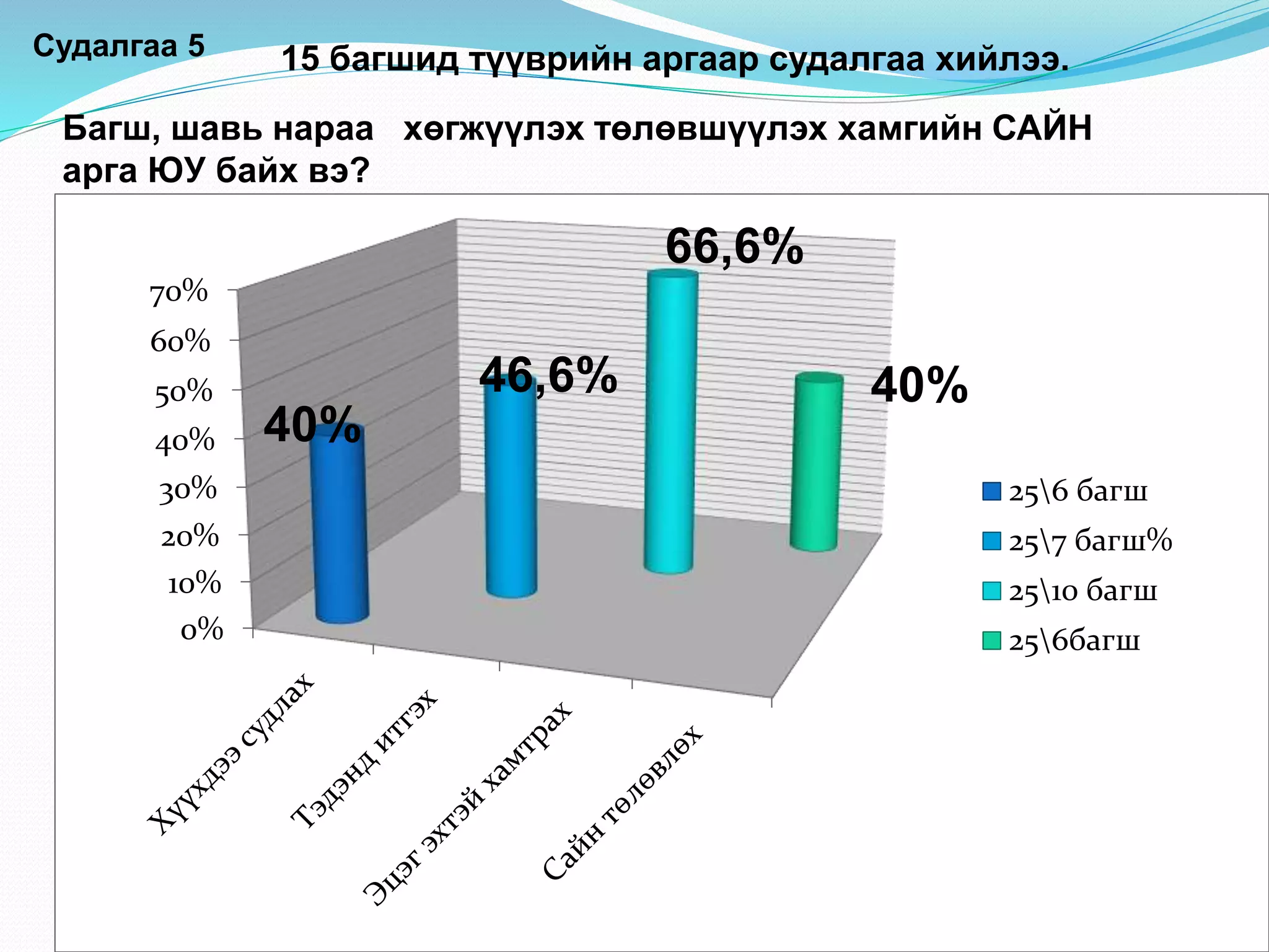 Хүүхдийн хүмүүжил хөгжил төлөвшил багшийн үйл ажиллагааны үр дүн Pptx