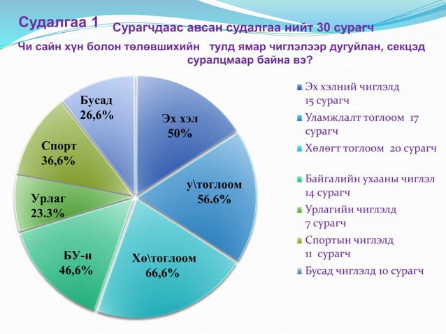 Хүүхдийн хүмүүжил хөгжил төлөвшил багшийн үйл ажиллагааны үр дүн