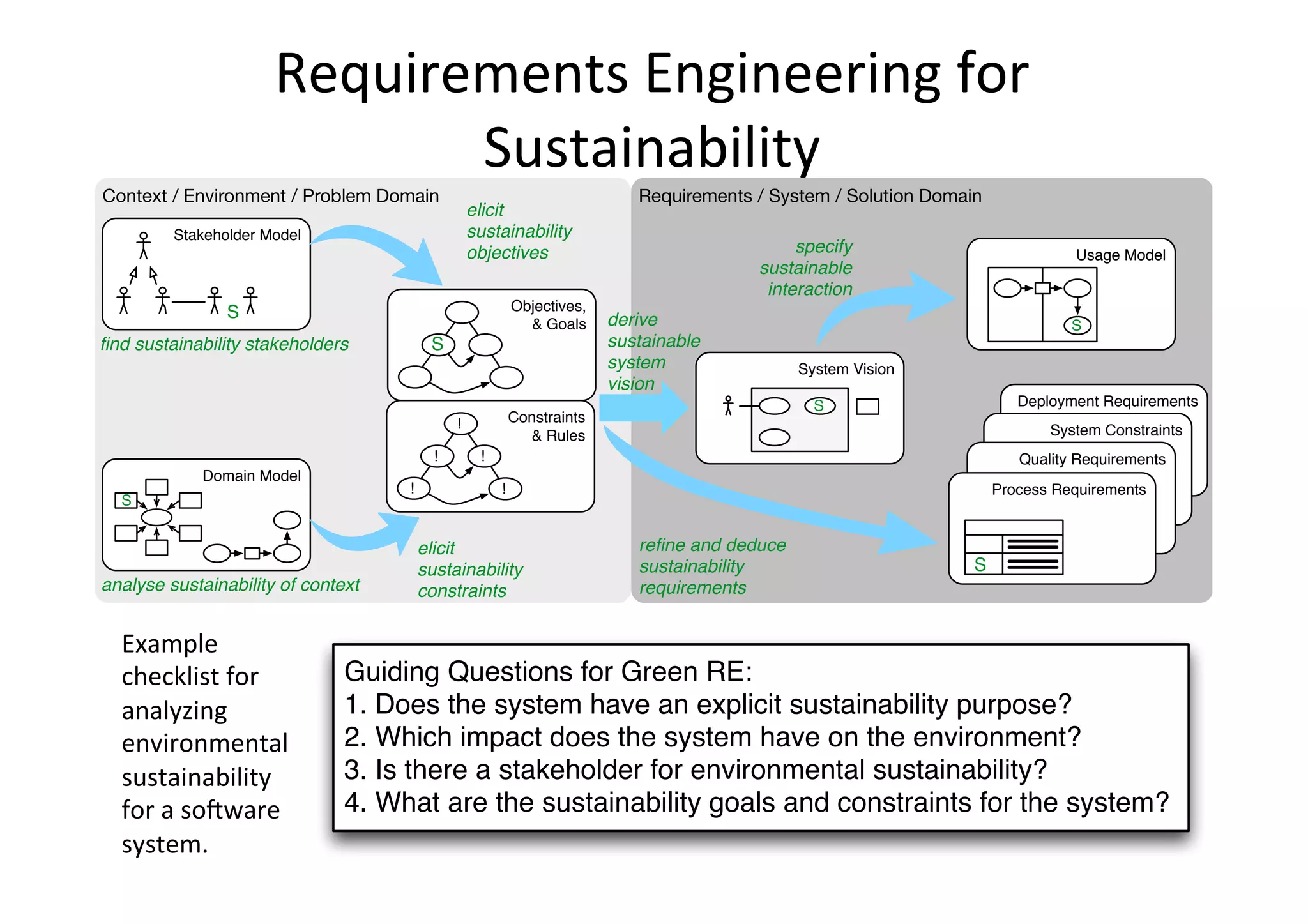 Requirements Engineering for Sustainability - 6 - Documentation | PPT