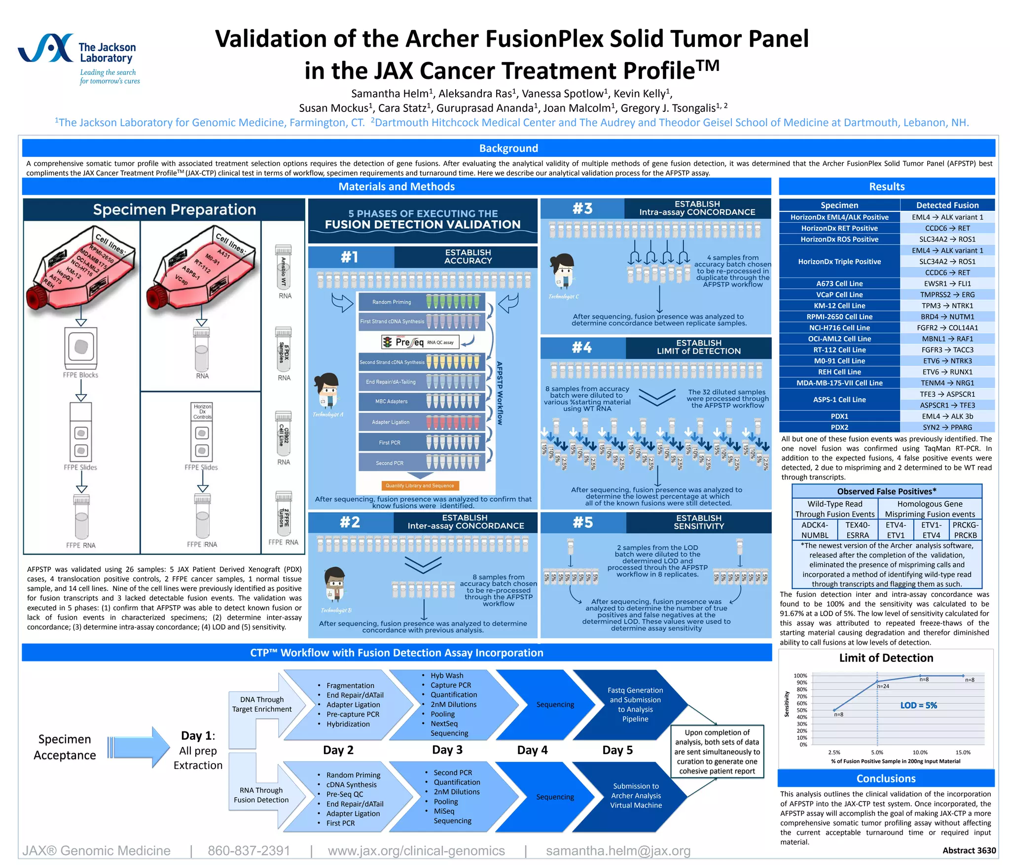 Validation of The Archer FusionPlex Solid Tumor Panel-AACR 2016 | PPT