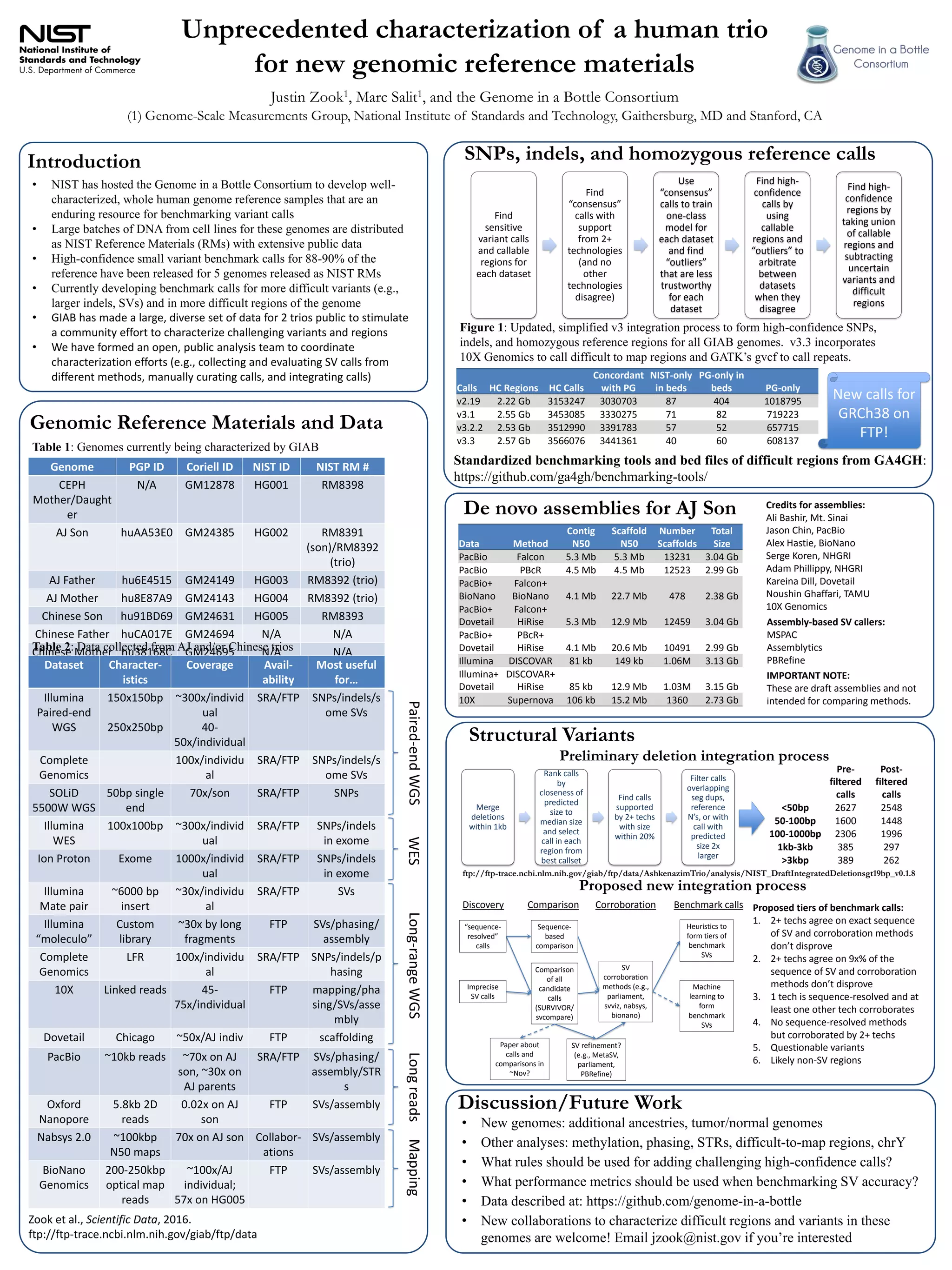 2016 ashg giab poster | PDF | Genetics | Science