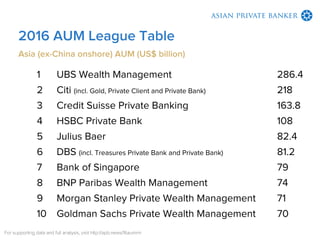 Top 20 Private Banks in Asia | PDF