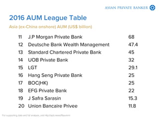 Top 20 Private Banks in Asia | PDF