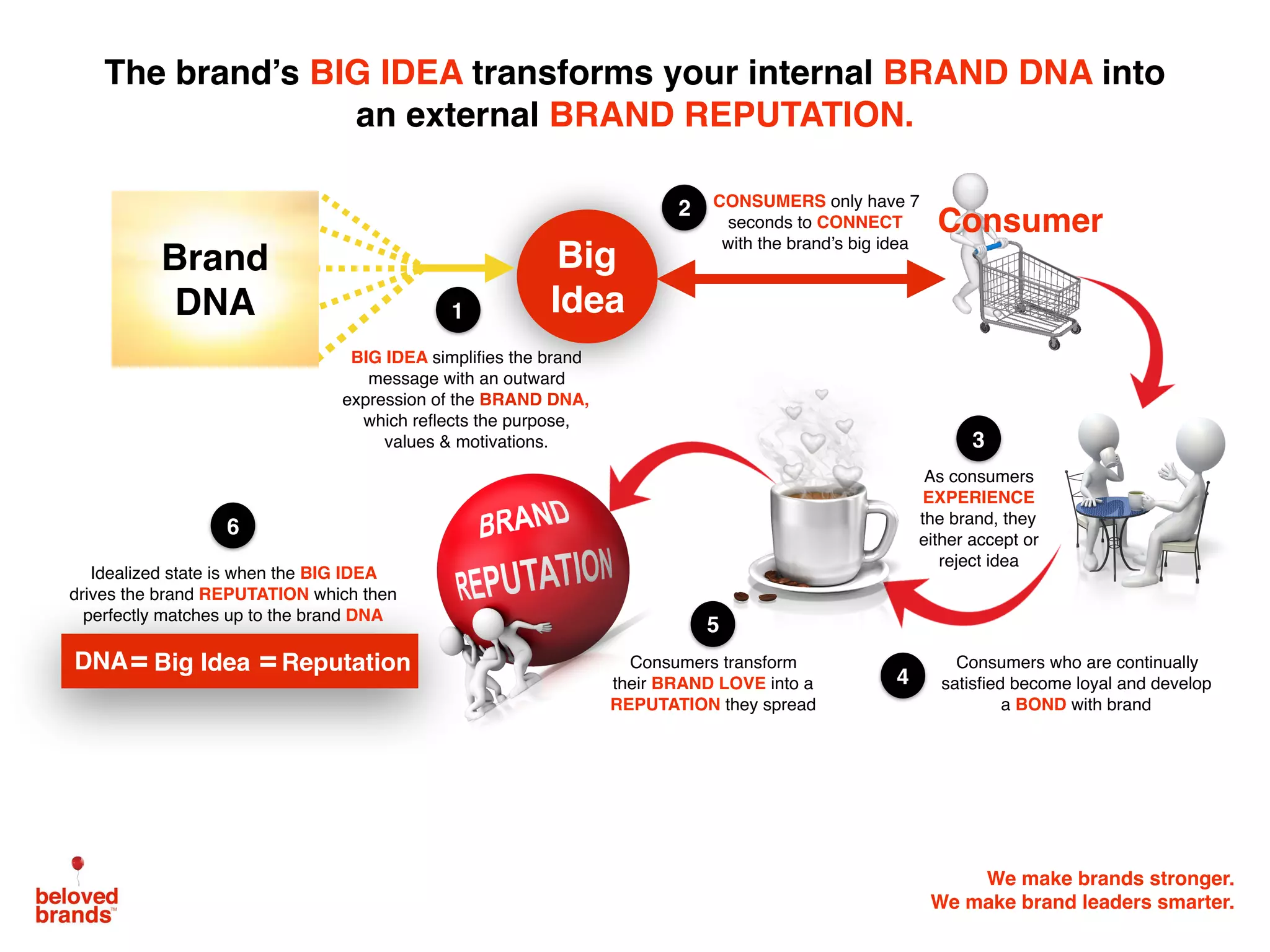 How to find your brand's Big Idea | PDF