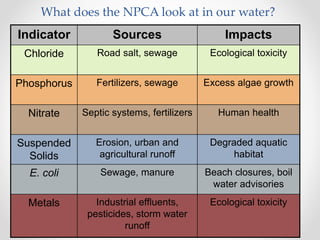 Biodiversity Offsetting - Water Quality | PPT
