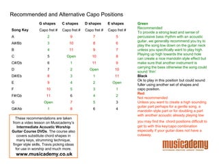 Acoustic Guitar Masterclass: Strumming patterns, capo placements, and ...