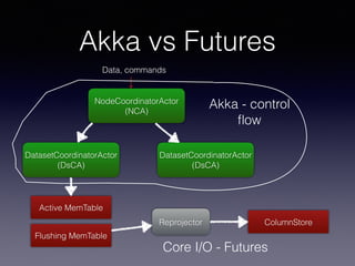 Building a High-Performance Database with Scala, Akka, and Spark | PPT