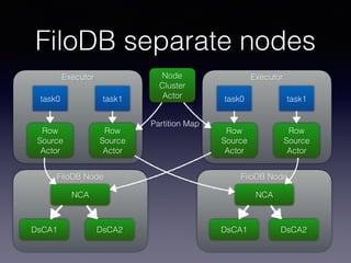 Building a High-Performance Database with Scala, Akka, and Spark | PDF