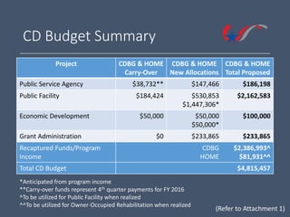 2016 Community Development Budget and Action Plan | PPT