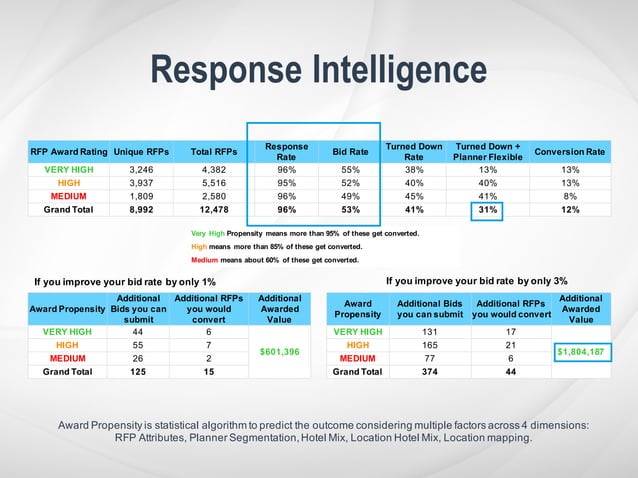 Cvent Analytics and Data Science | PPT