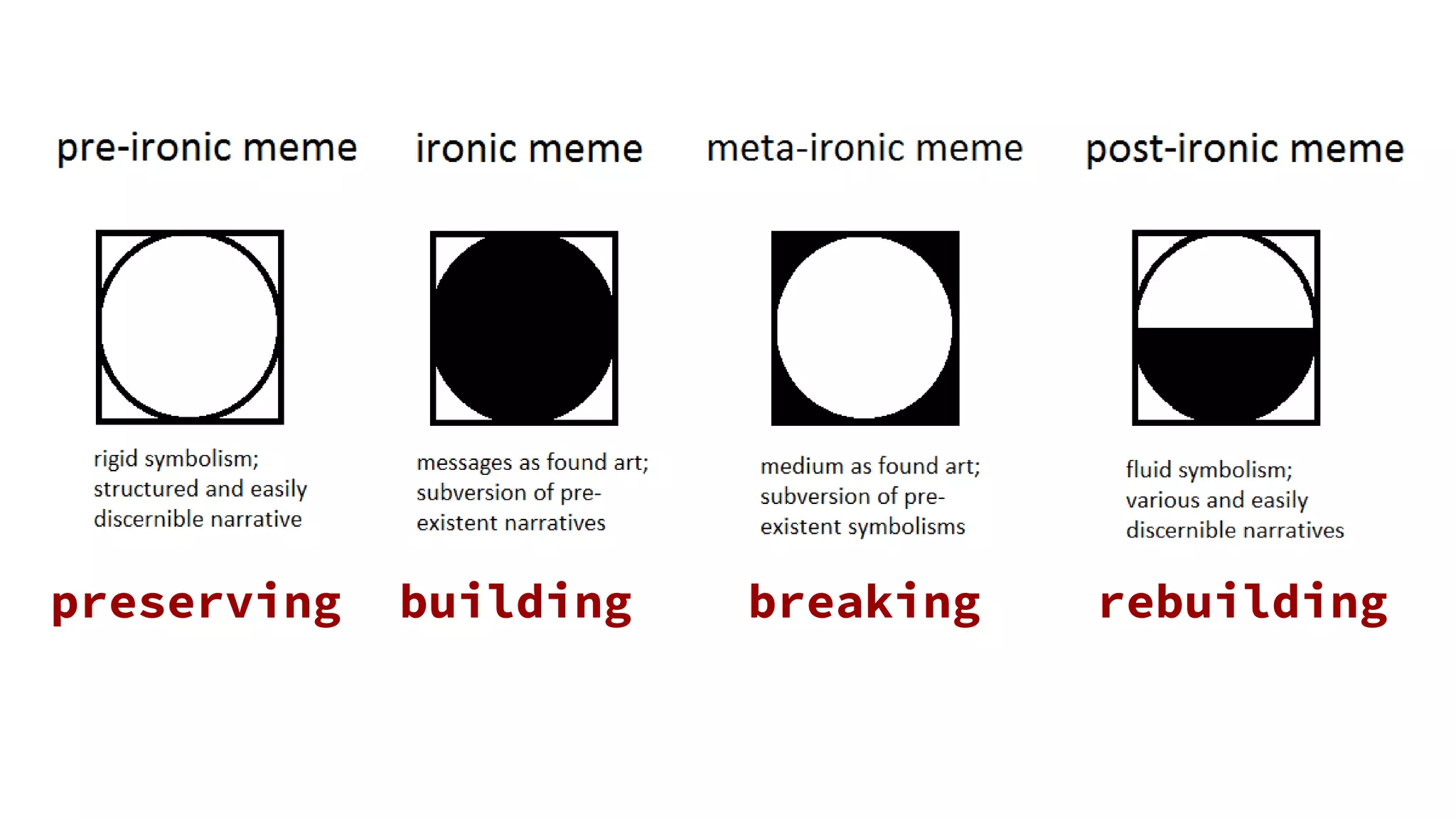 Memes: A Microcosm of Art History | PPTX