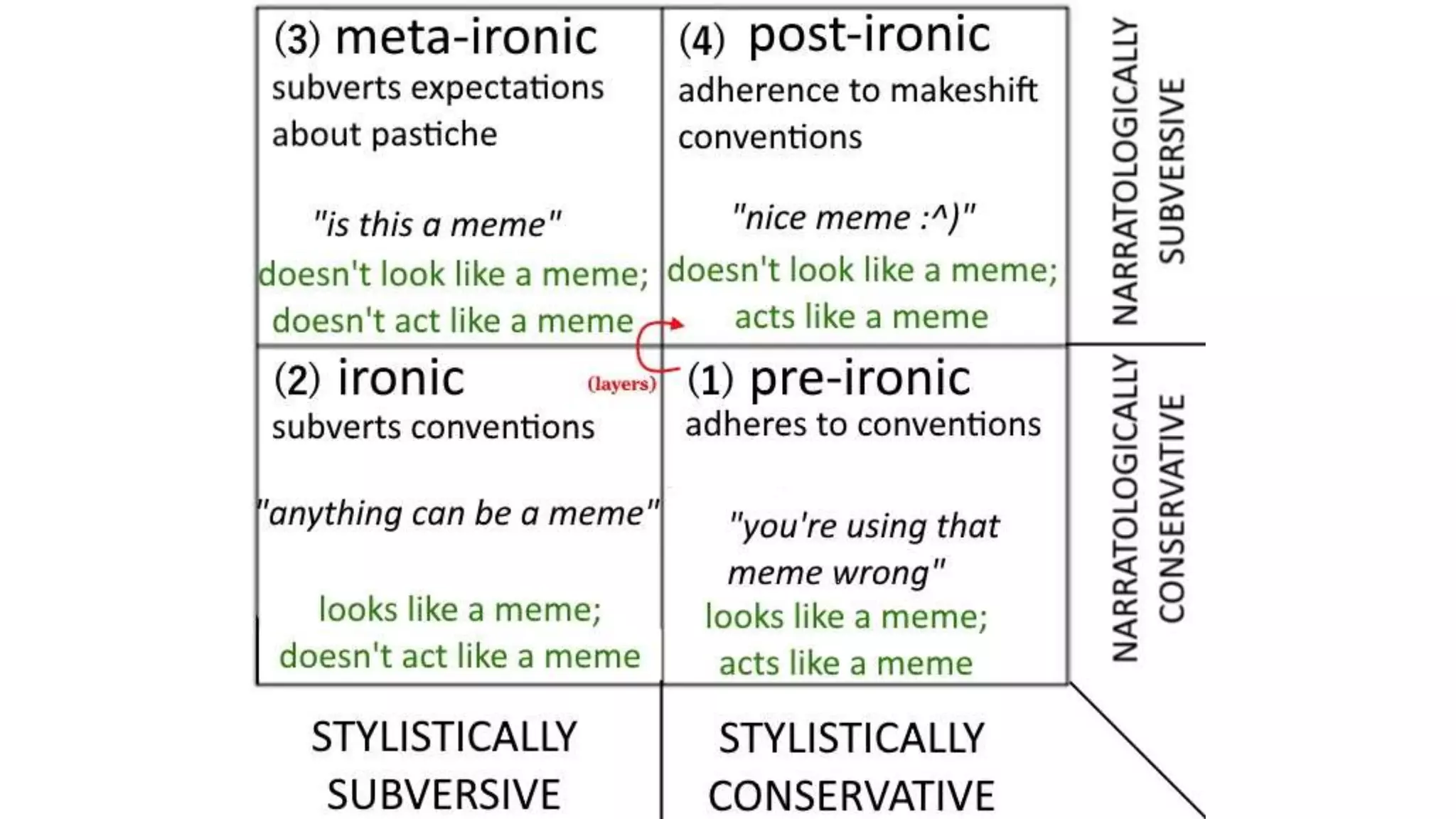 Memes: A Microcosm of Art History | PPTX