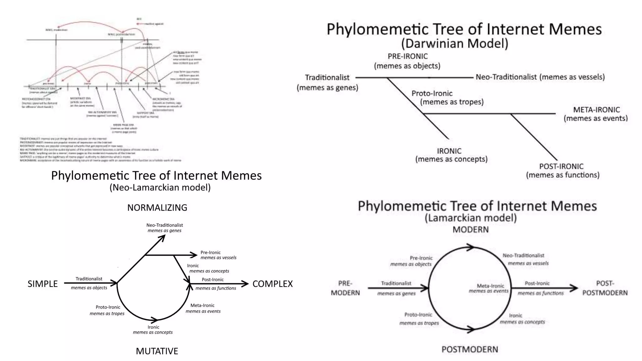Memes: A Microcosm of Art History | PPTX