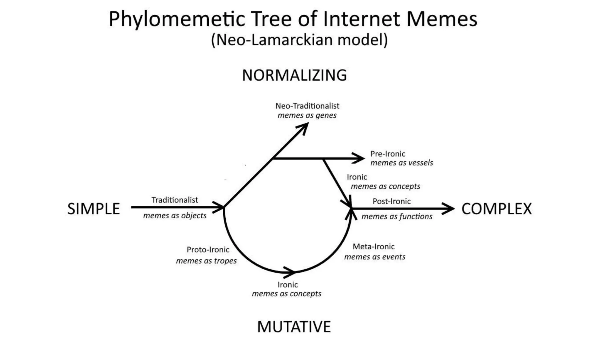 Memes: A Microcosm of Art History | PPTX