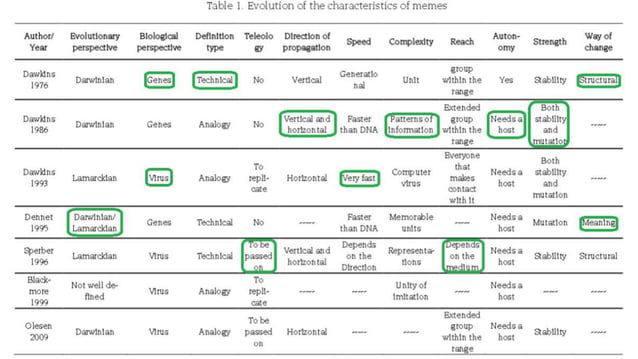 Memes: A Microcosm of Art History | PPT