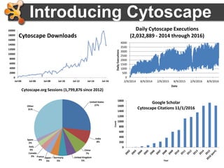 Cytoscape Network Visualization and Analysis | PPTX
