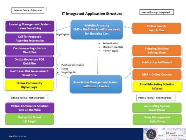 2016 dfwae a day building a technology road map that drives strategy