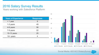 2016 Salesforce Denver User Group Salary Survey | PPTX