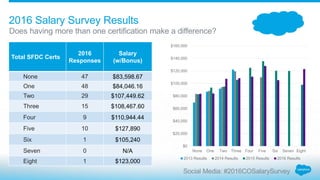 2016 Salesforce Denver User Group Salary Survey | PPTX