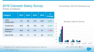 2016 Salesforce Denver User Group Salary Survey | PPTX