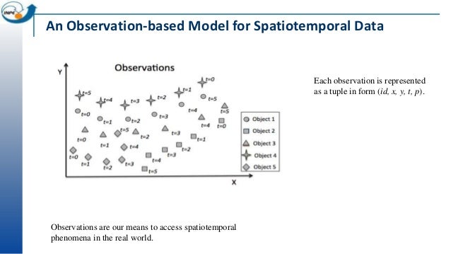 Spatiotemporal Representation Data In R