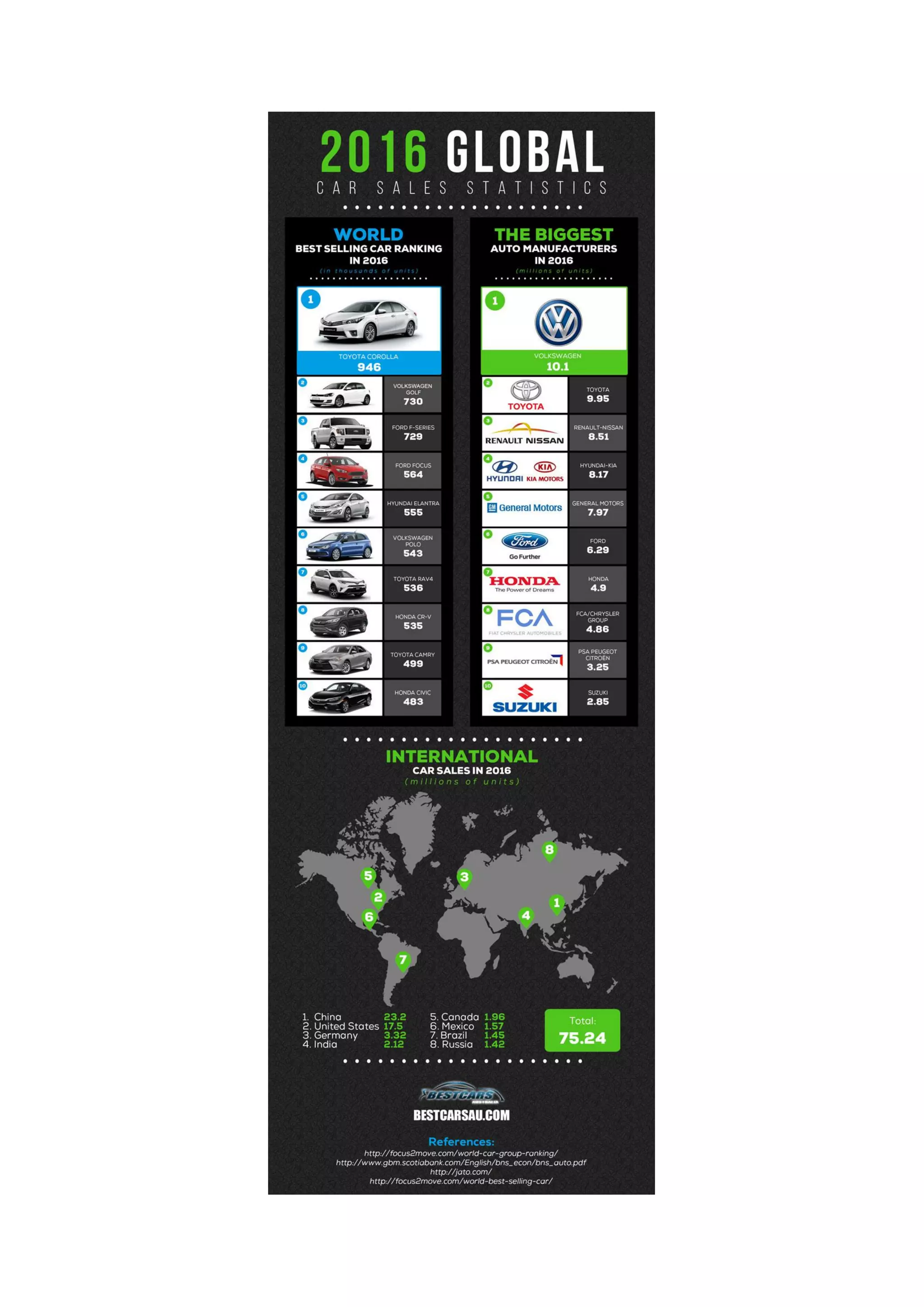 2016 global car sales statistics | PDF