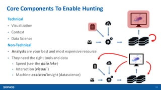 Creating Your Own Threat Intel Through Hunting & Visualization | PDF