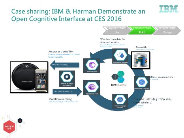 2016 ibm watson io t forum 躍升雲端 敏捷打造物聯網平台