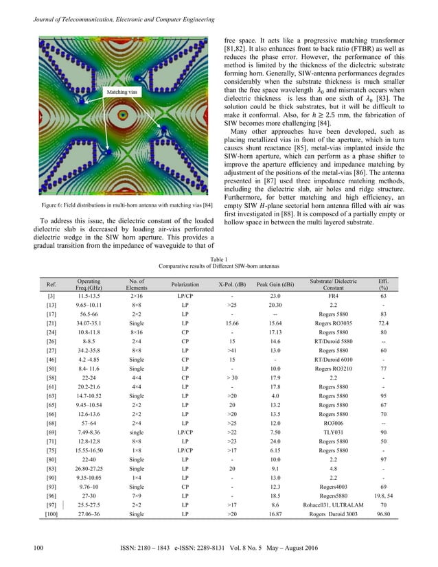 Substrate Integrated Waveguide Based Antenna And Array Review Pdf Technology And Computing