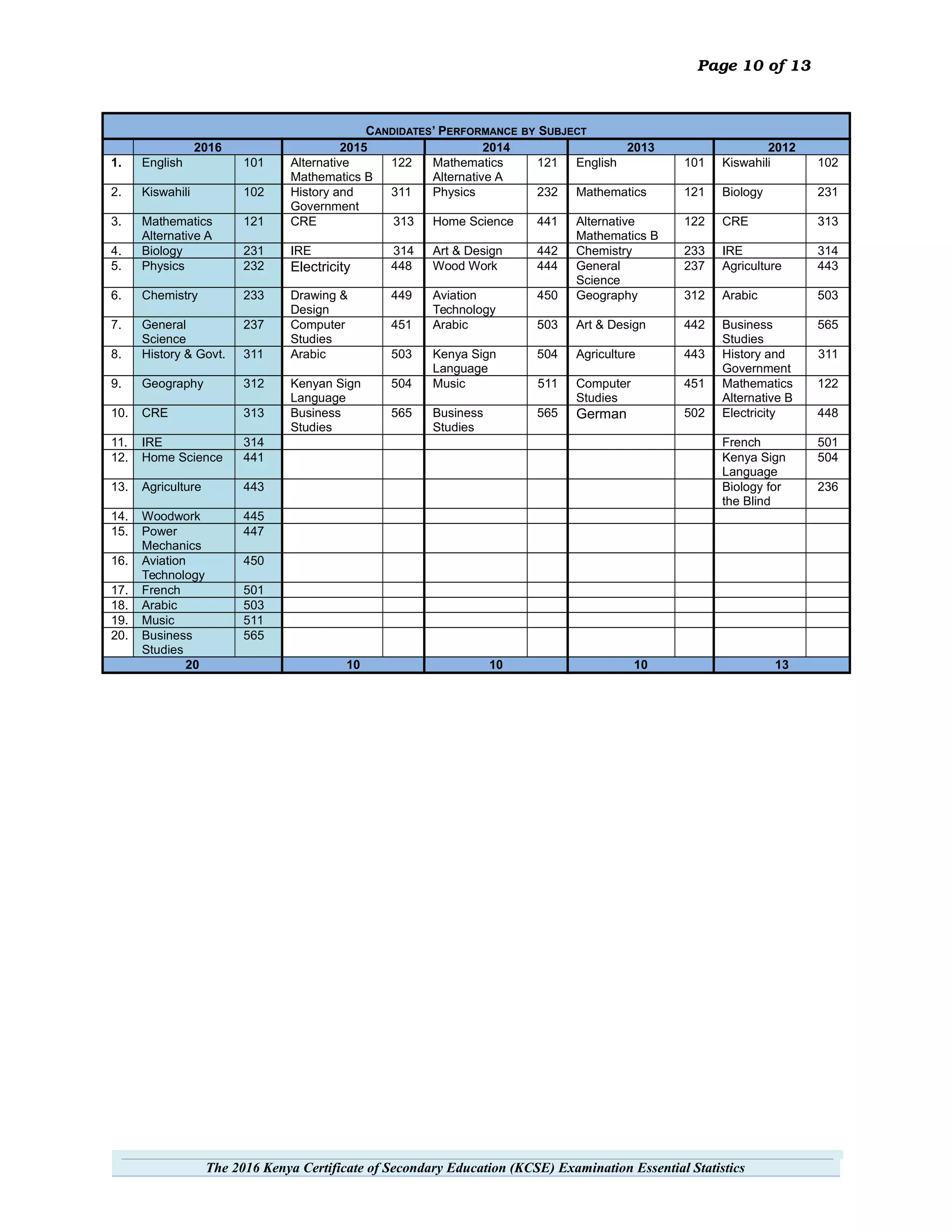 2016 KCSE Examination Essential Statistics | PDF