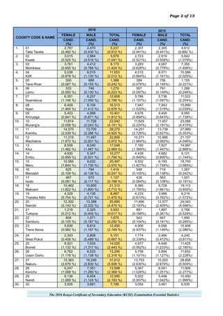 2016 KCSE Examination Essential Statistics | PDF