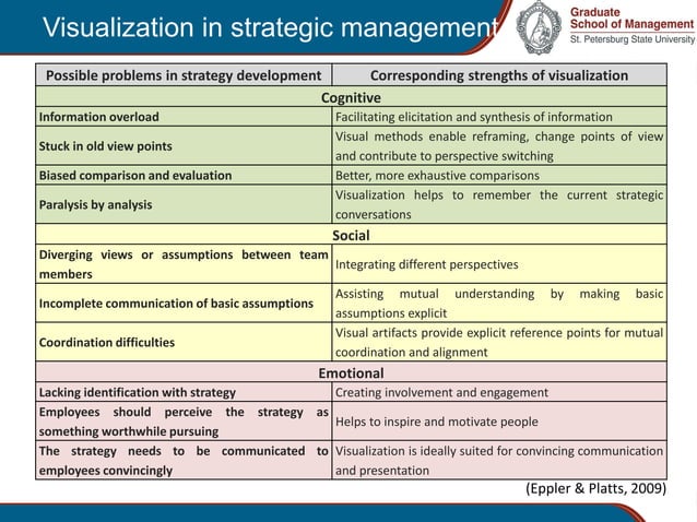 Representing strategic organizational knowledge via diagrams, matrices ...