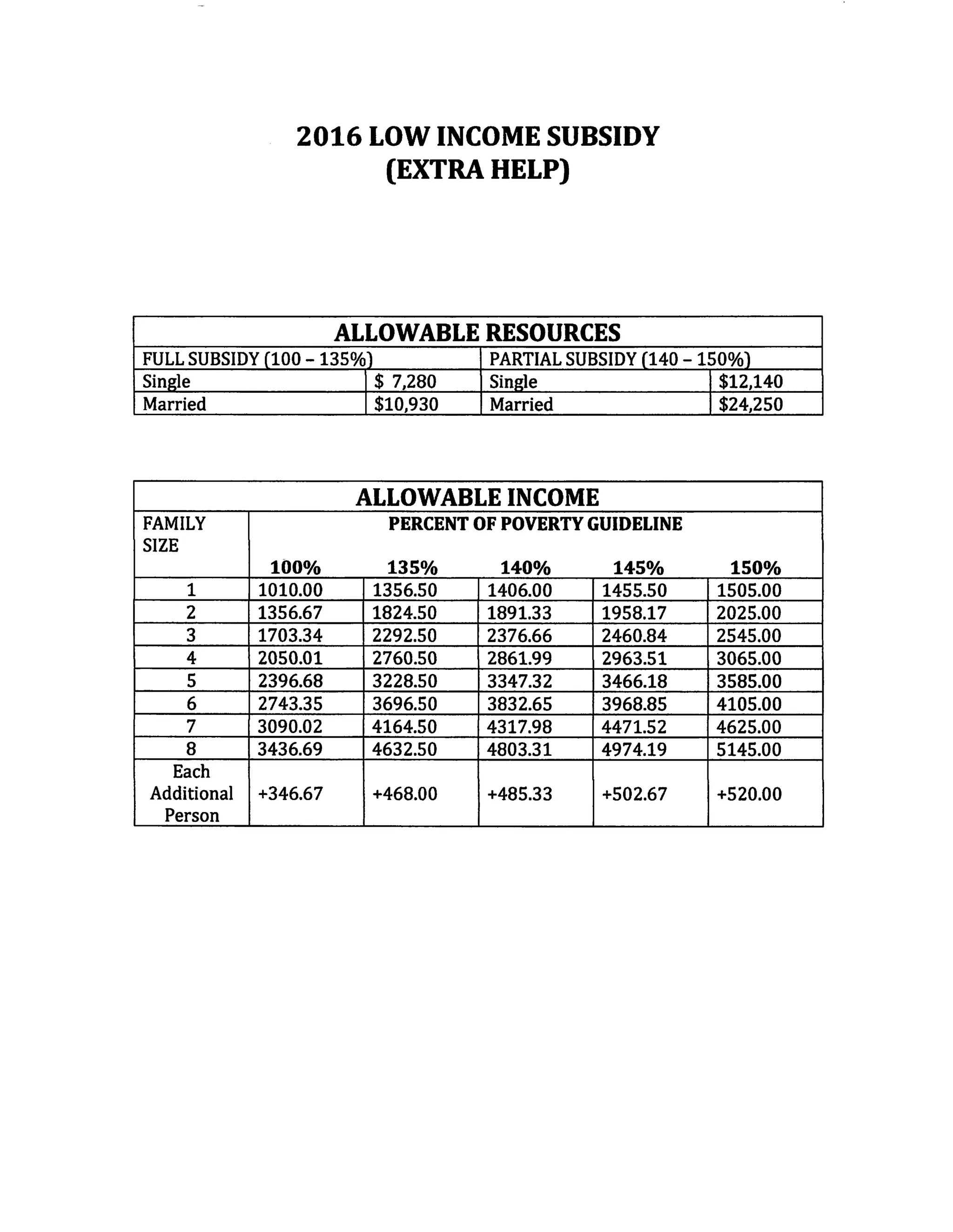 2016 MSP and LIS eligibility numbers | PDF