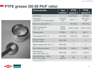 New silicone copolymer lubricants | PPT