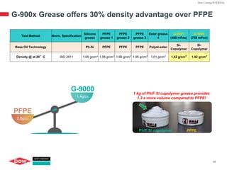 New silicone copolymer lubricants | PDF