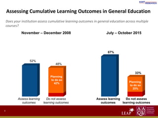 AAC&U Members on Trends in Learning Outcomes Assessment | PPT