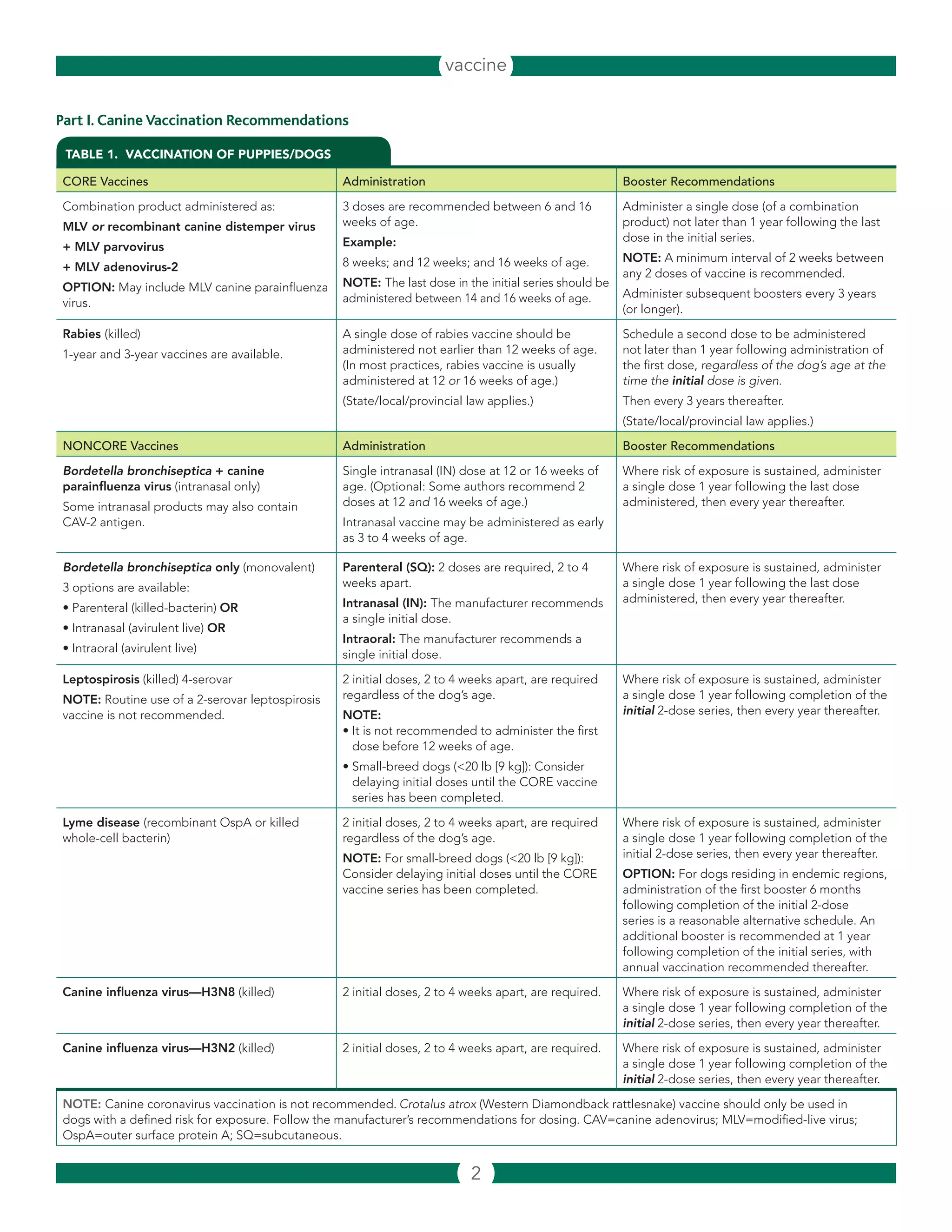 2016 Canine Vaccination Protocols | PDF