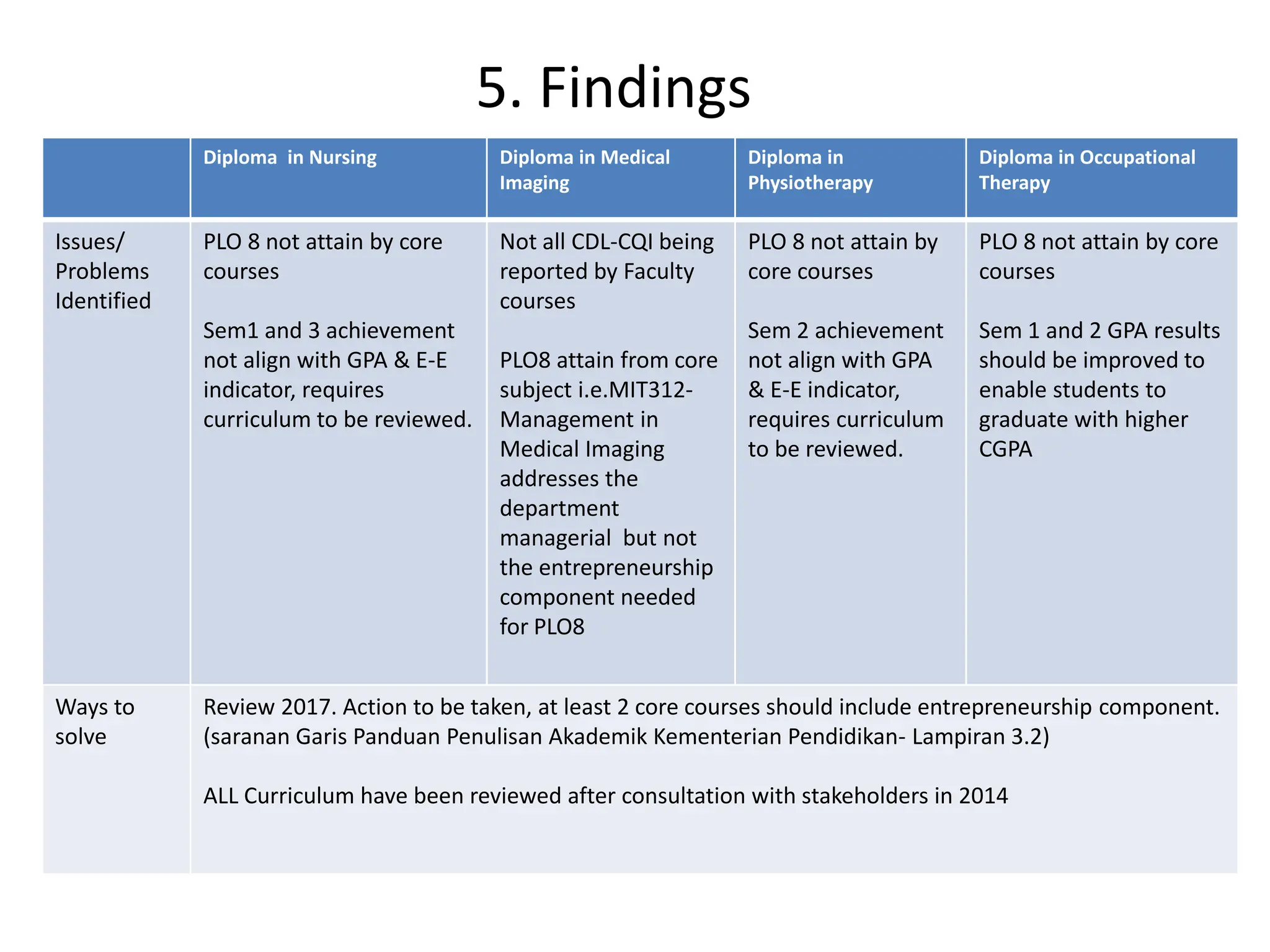 Table of Test Specification for medical education | PPTX