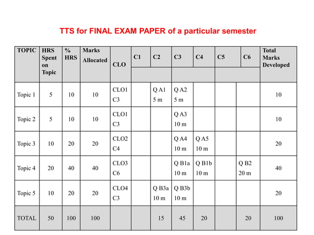 Table of Test Specification for medical education | PPTX